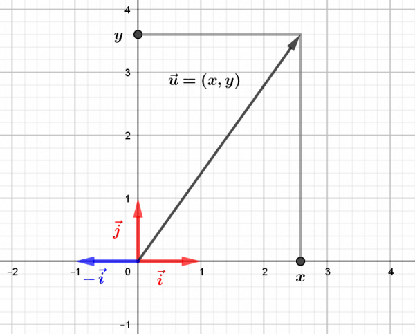 Bases du plan euclidien et représentation des vecteurs
